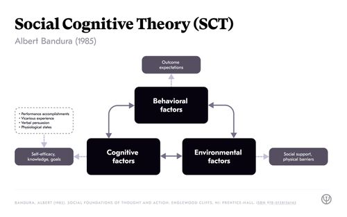 SCT | Social Cognitive Theory by Albert Bandura